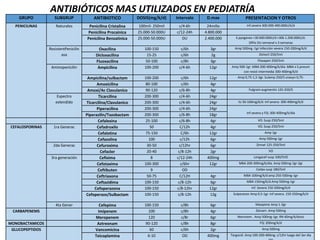 Antibioticos mas usados en pediatria | PPTX