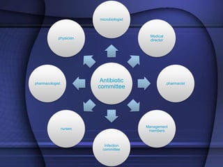 Antibiotic policy | PPTX