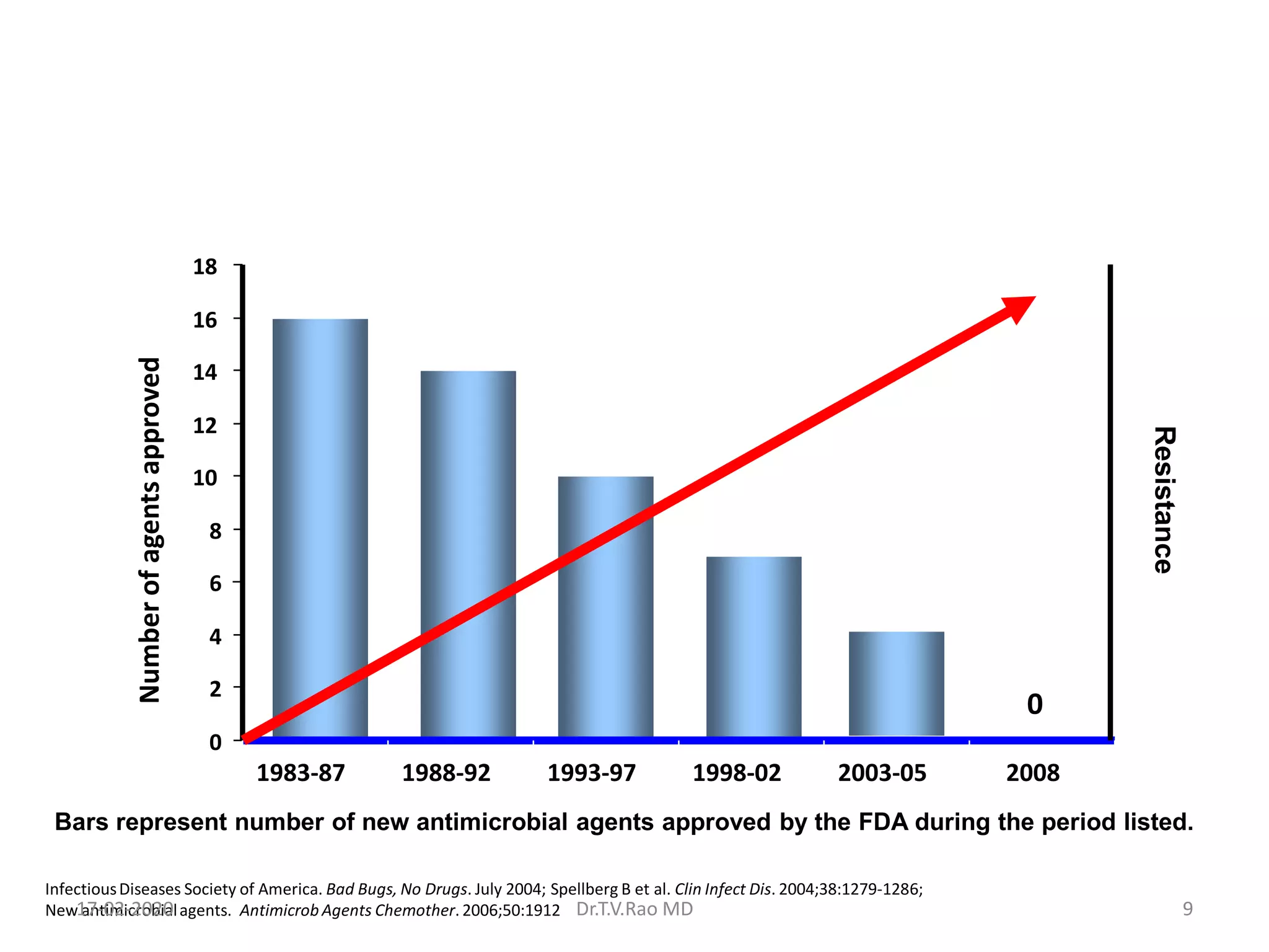 CHOOSING THE RIGHT ANTIBIOTIC ? Need for Antibiotic Policy | PDF