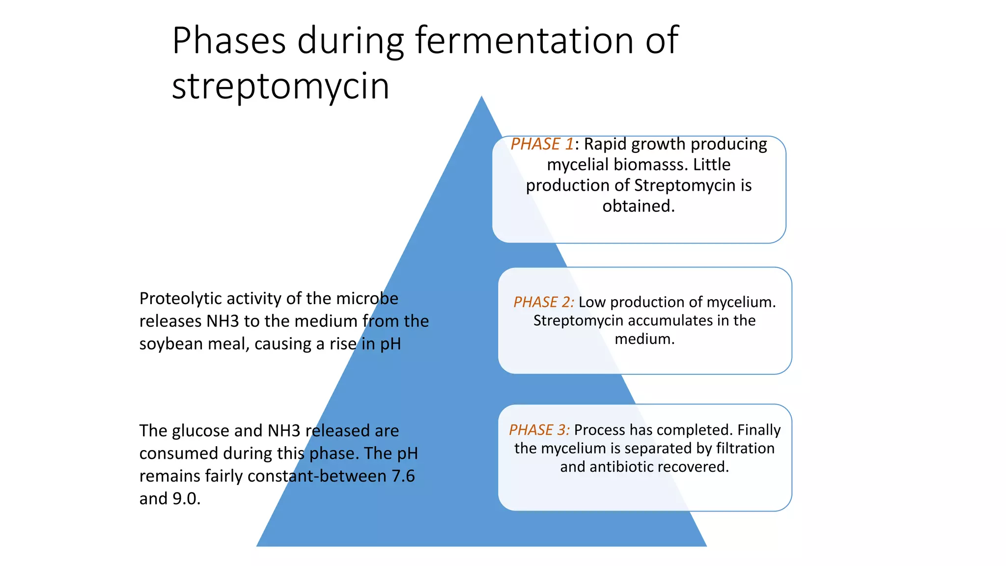 Antibiotic production | PPTX