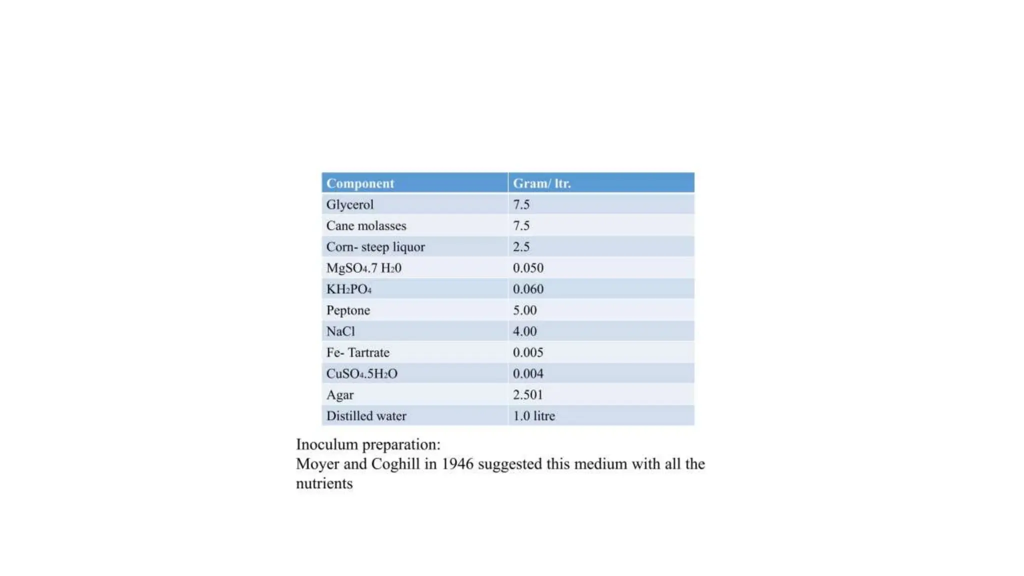 Antibiotic production. Production of Antibiotics | PPTX