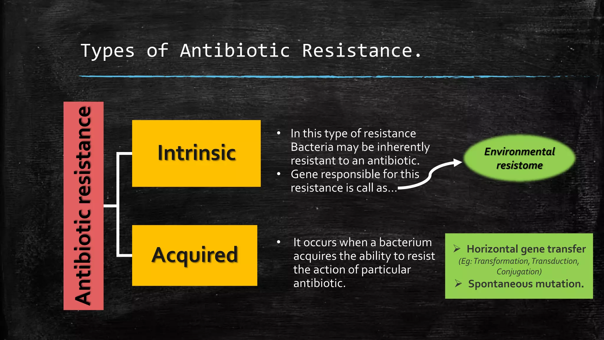Antibiotic resistance I Mechanism I Types I Contributing factors ...