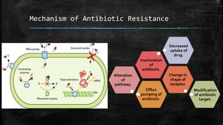 Antibiotic resistance I Mechanism I Types I Contributing factors ...