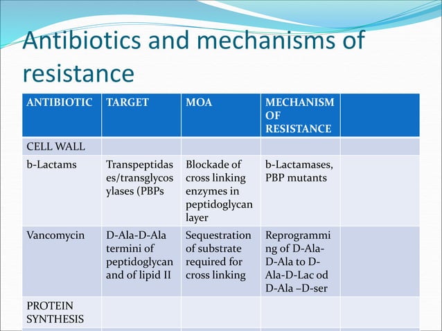 ANTIBIOTIC RESISTANCE.ppt | Chemistry | Science