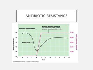 ANTIBIOTIC RESISTANCE.ppt