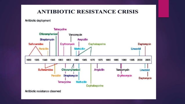 ANTIBIOTIC RESISTANCE: Challenges and Solutions.pptx | Infectious ...