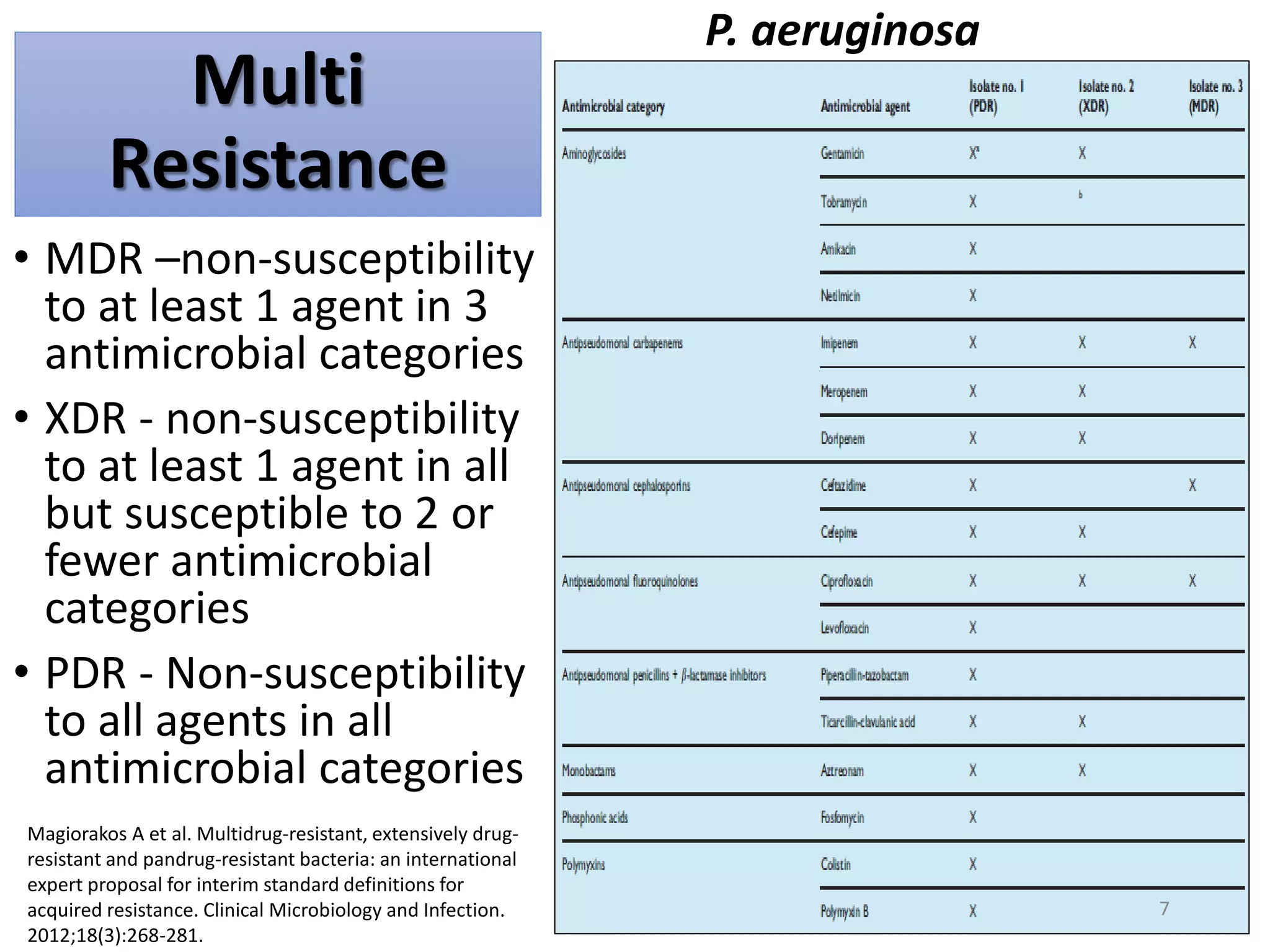 Antimicrobial Resistance - Hemant Kanase | PDF