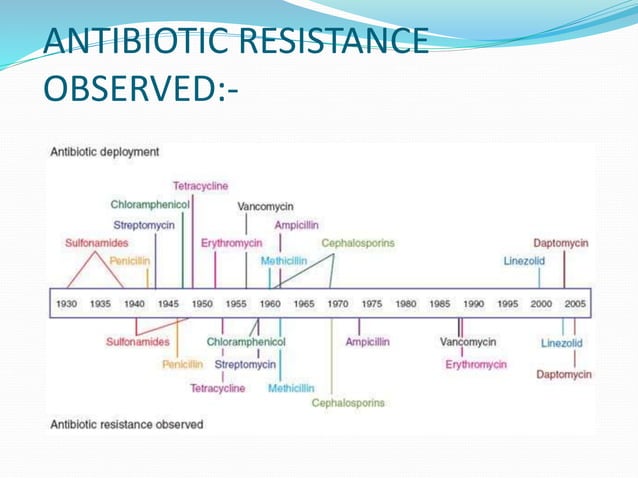 Antibiotic resistance slideshare (BY- RICHA KRISHNA)( M.PHARMACY ...