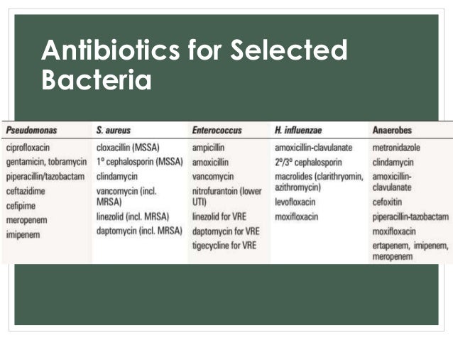 Antibiotics: classification and spectrum of action