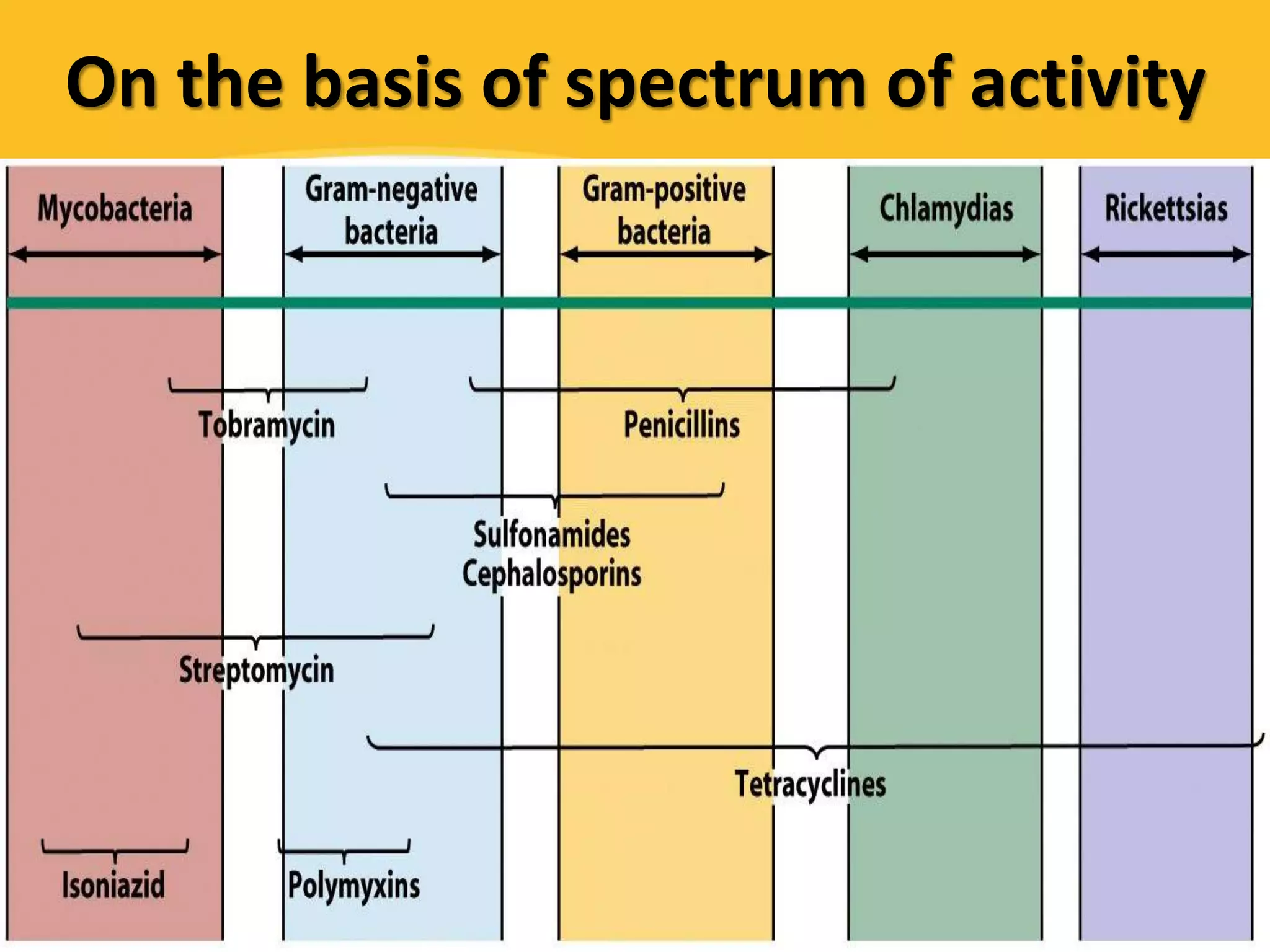 Antibiotics | PPTX