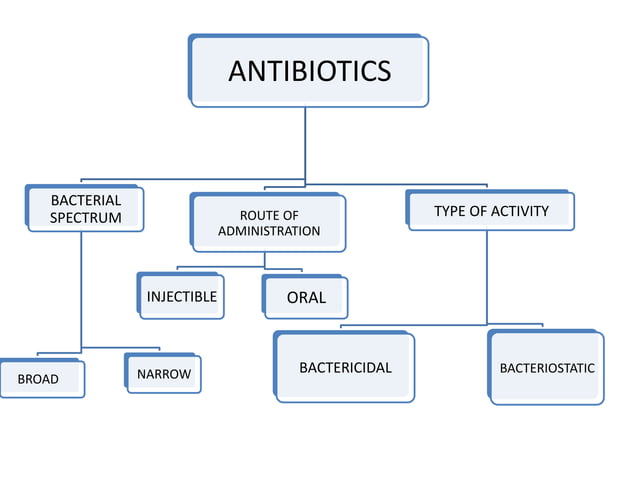 Antibiotics | PPTX