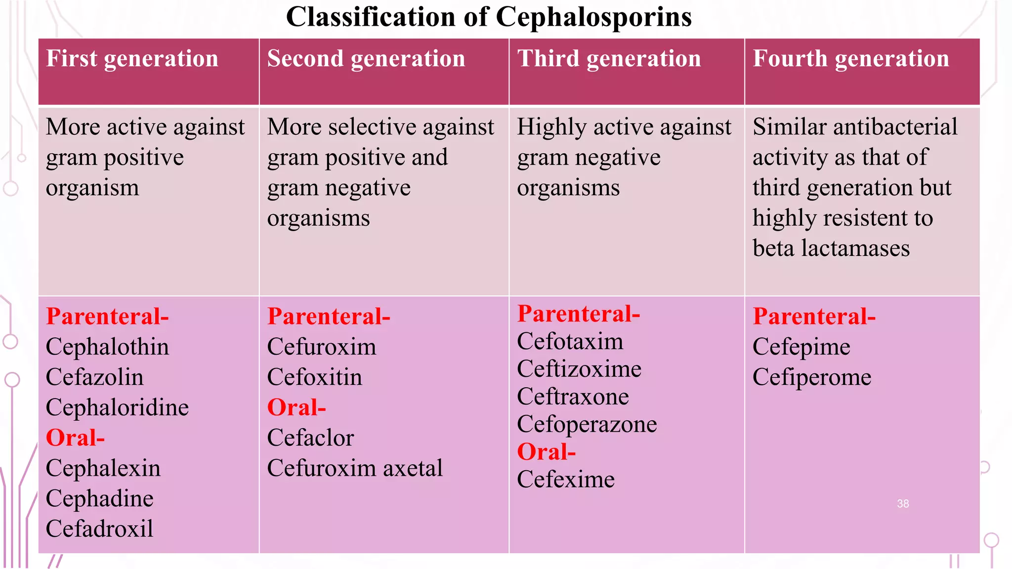Antibiotics | PPTX
