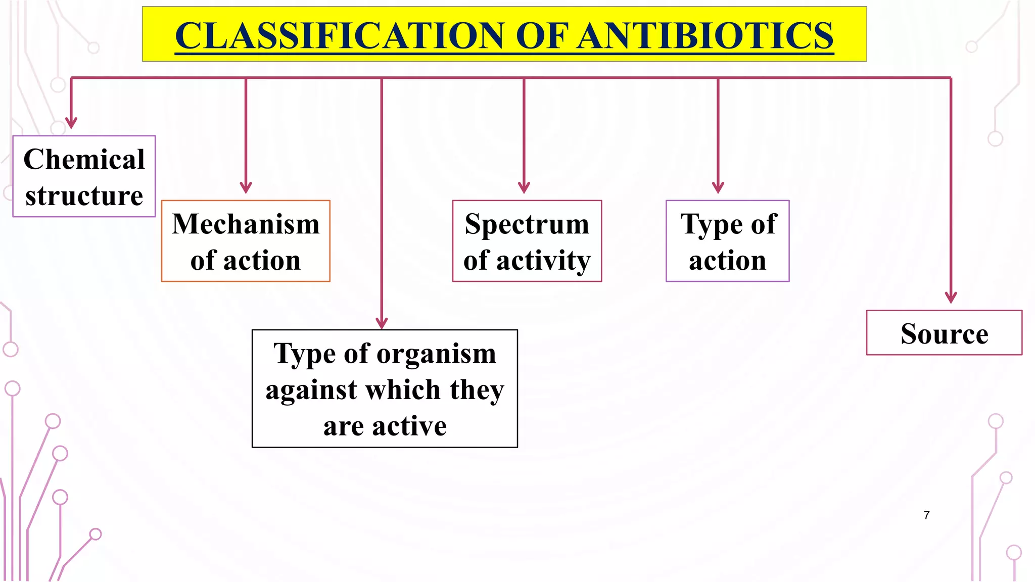 Antibiotics | PPTX