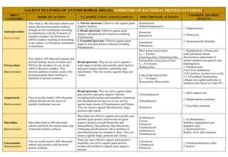 Antibiotics used in animals | PPT