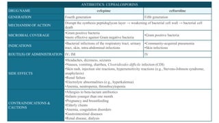 Antibiotics - Cephalosporins | PPT