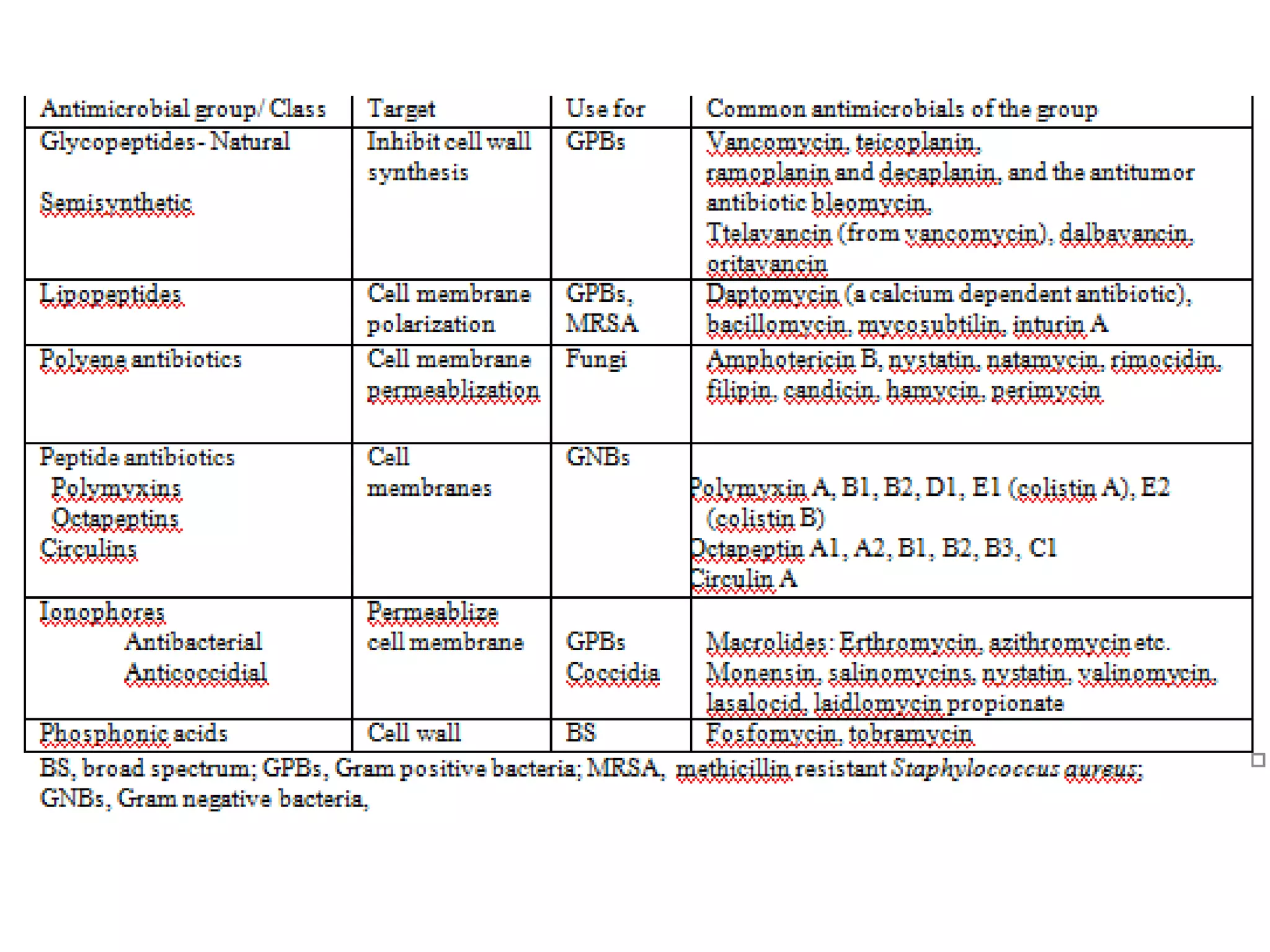 Antibiotics: Introduction to classification | PPT