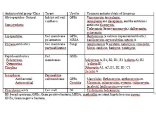 Antibiotics: Introduction to classification | PPT | Pharmaceutical ...