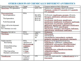 Antibiotics Classification Table