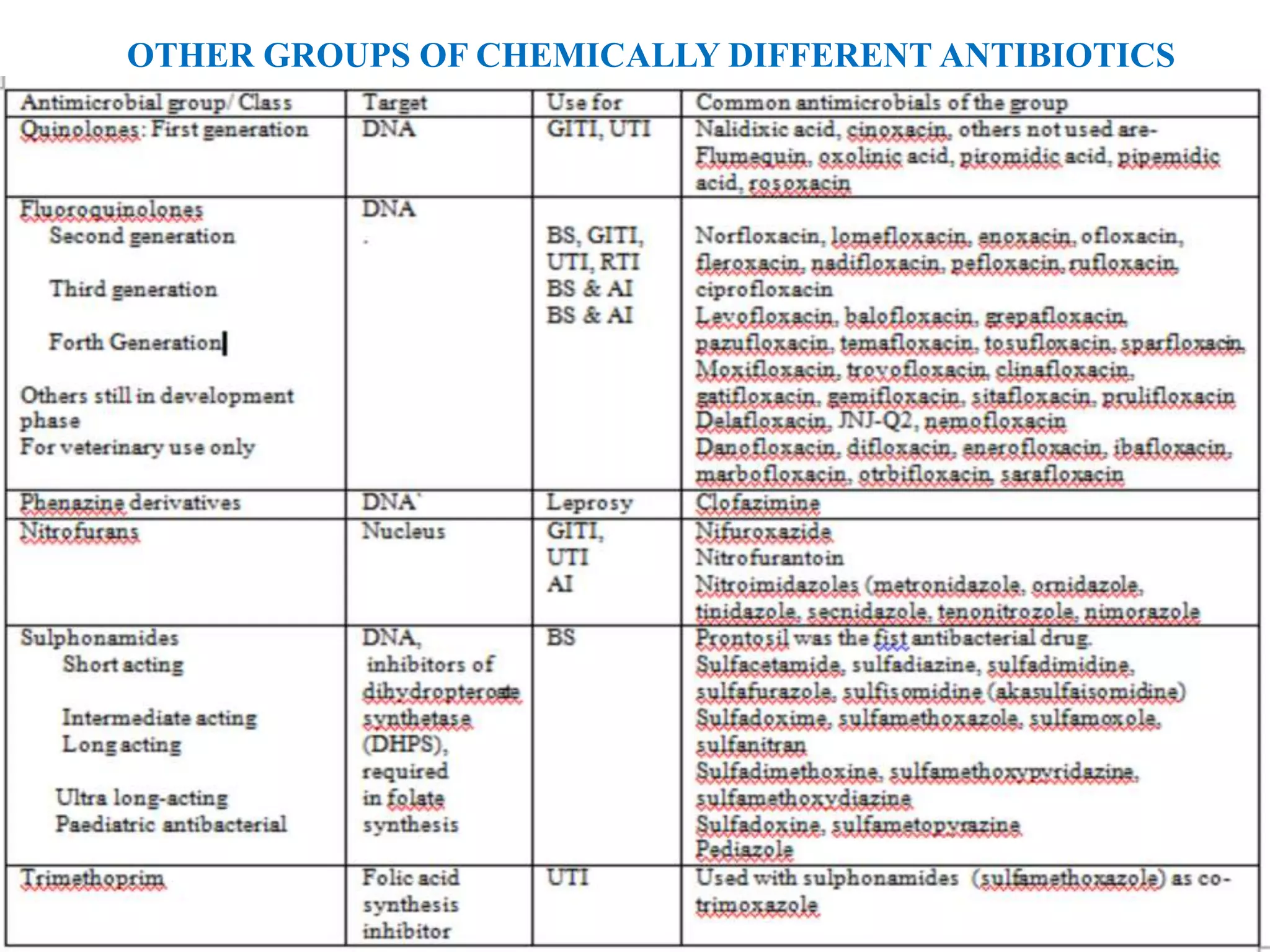Antibiotics introduction to classification | PPTX