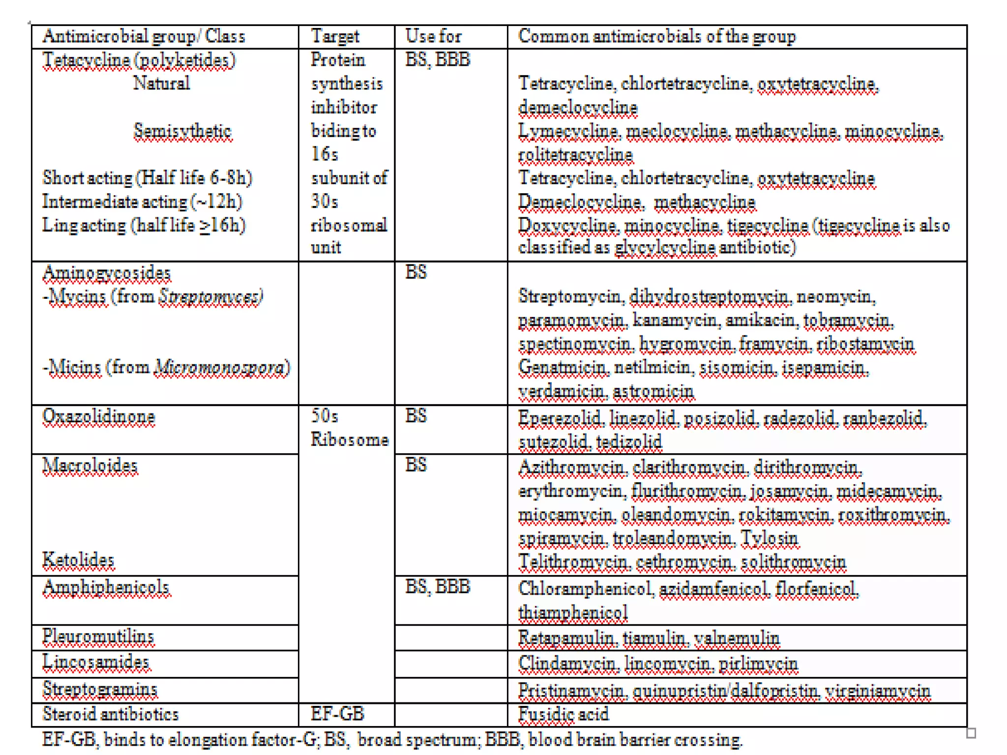 Antibiotics introduction to classification | PPTX