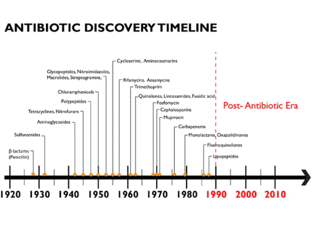 Antibiotics introduction to classification | PPT | Free Download