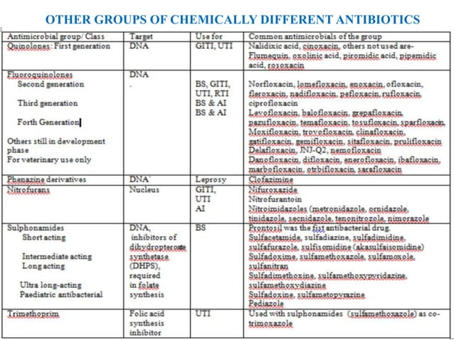 Antibiotics introduction to classification | PPT | Free Download