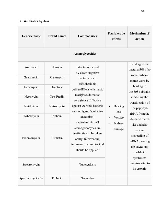 A report on Antibiotics