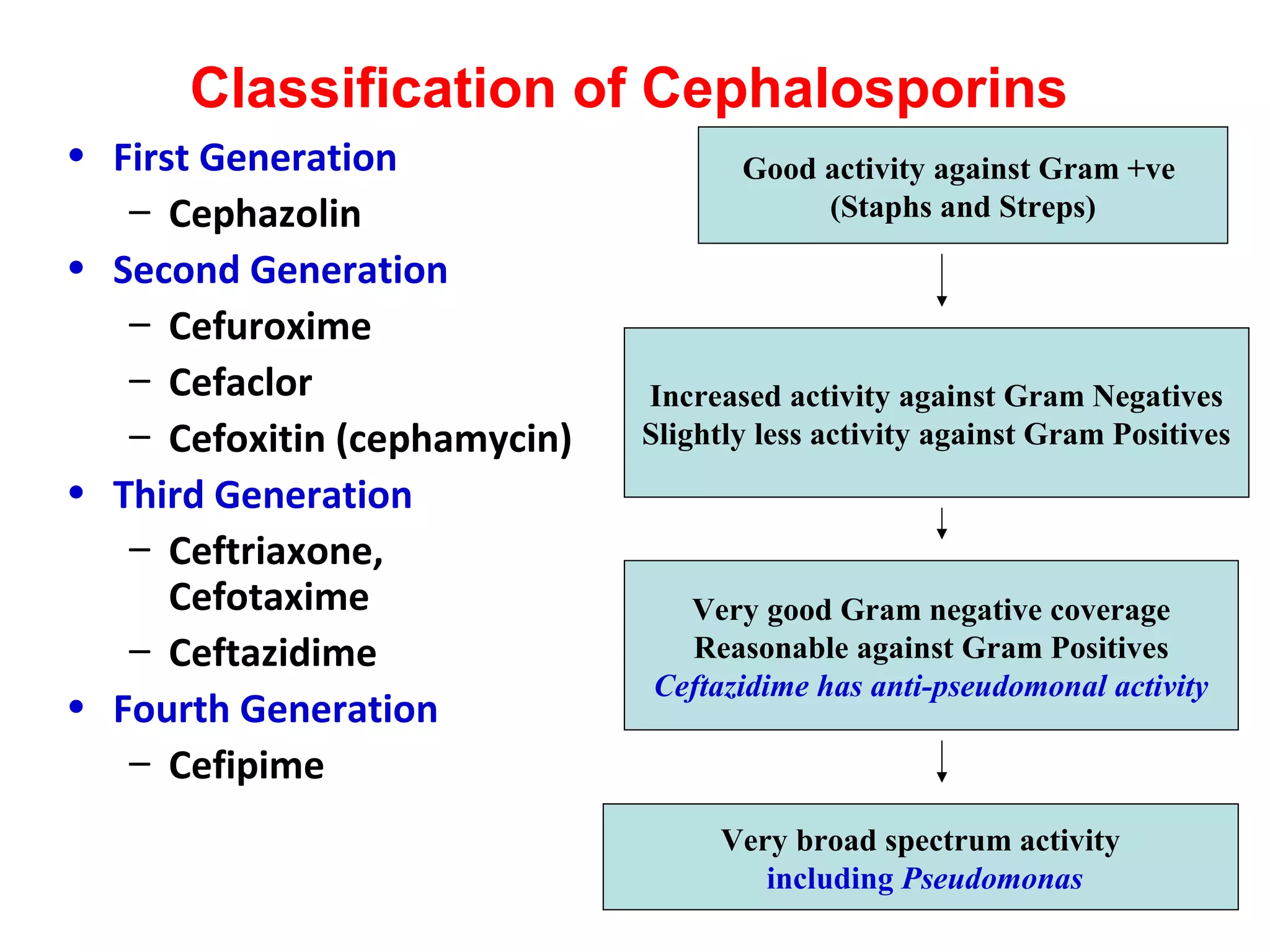 Antibiotics acting on cell wall 2 cephalosporins 03-05-2018 | PPT