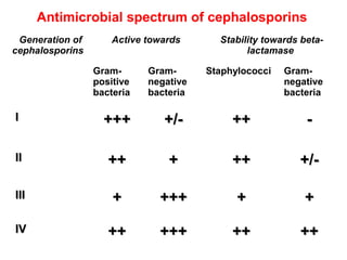 Antibiotics acting on cell wall 2 cephalosporins 03-05-2018 | PPT