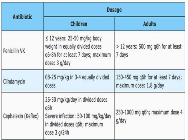 Antibiotics and analgesics in pediatric dentistry (2)