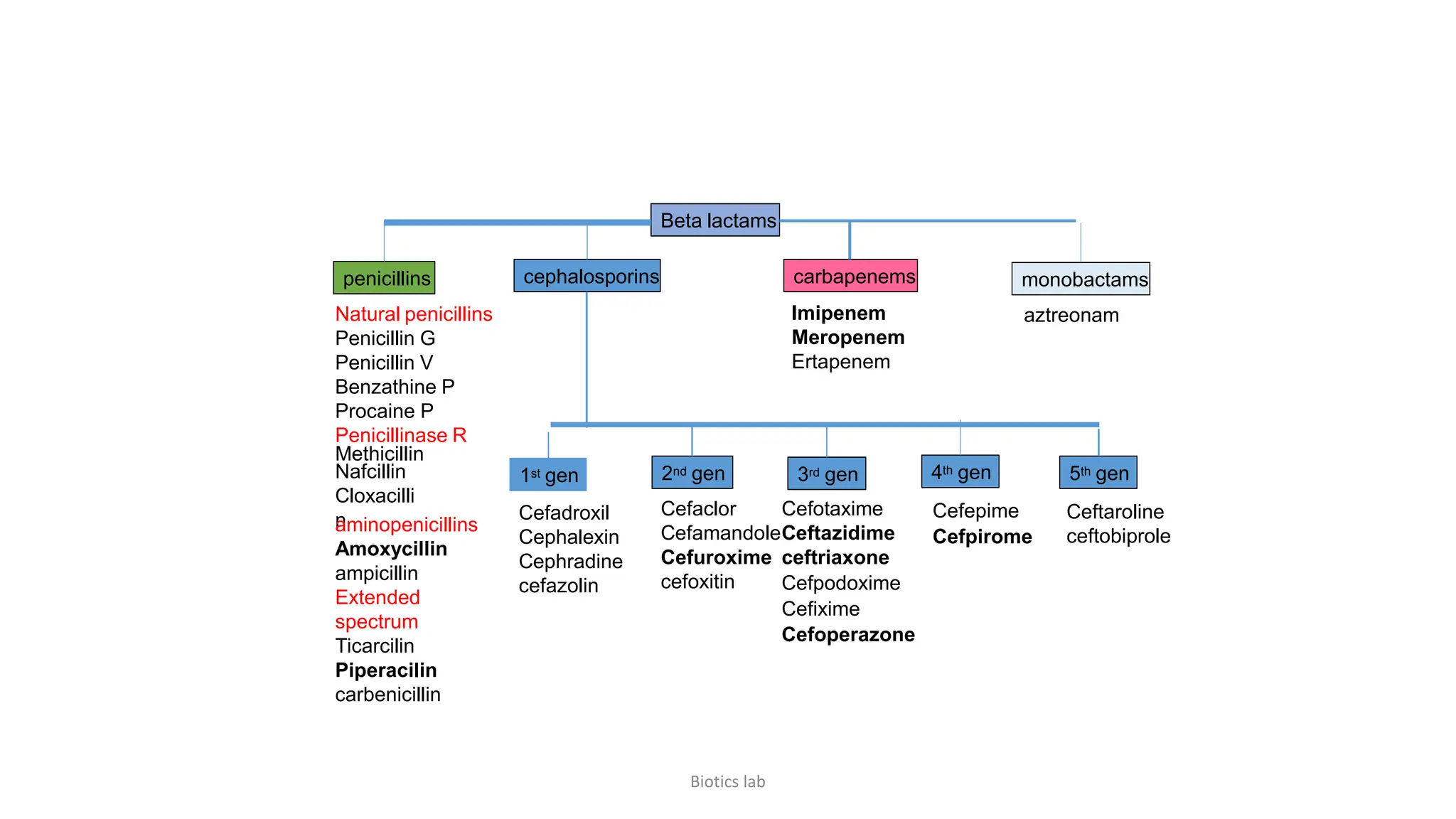 Basics of antibiotics-different types of classification | PPTX