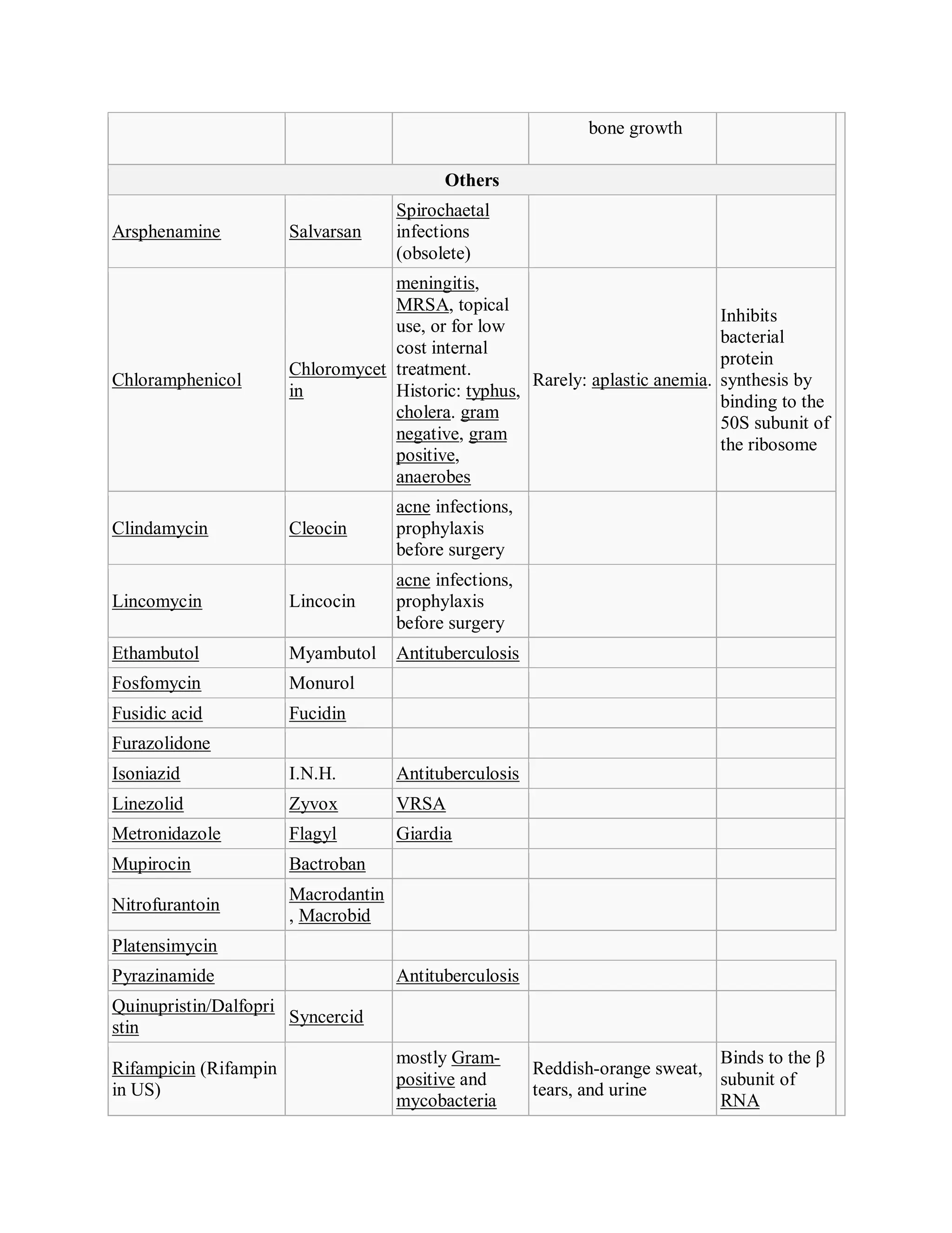 Antibiotics by class | PDF