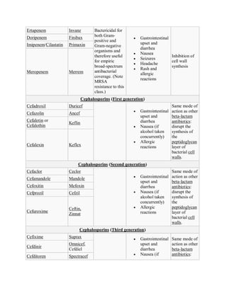 Antibiotics by class | PDF