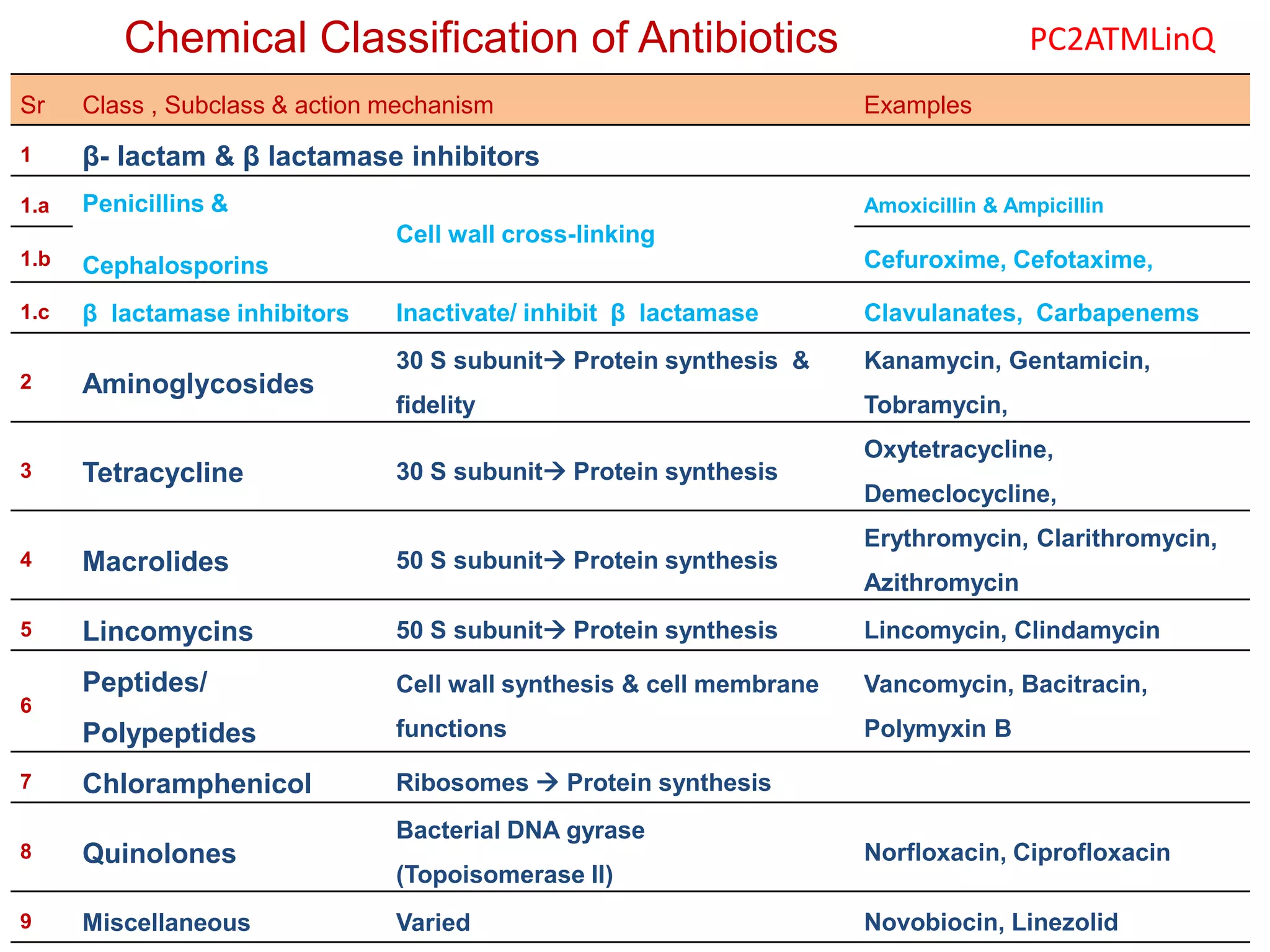 Antibiotics classification | PPT
