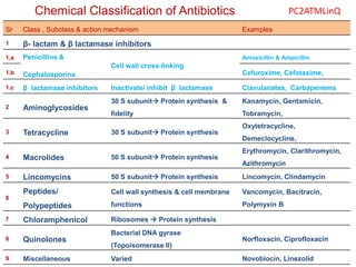Antibiotics classification | PPT | Chemistry | Science