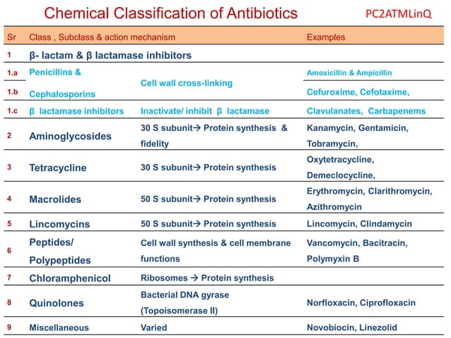 Antibiotics classification | PPT