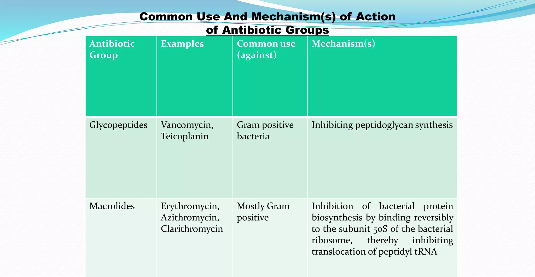 Antibiotics classification, synergism and antagonism | PPTX