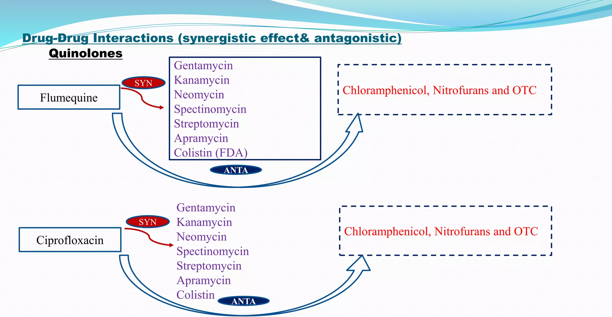 Antibiotics classification, synergism and antagonism | PPTX