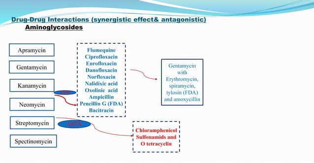 Antibiotics classification, synergism and antagonism | PPTX ...