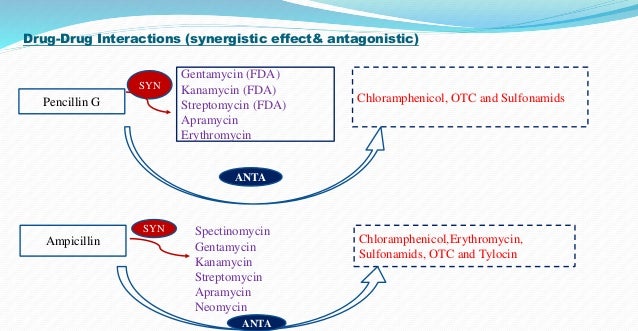 Antibiotics classification, synergism and antagonism