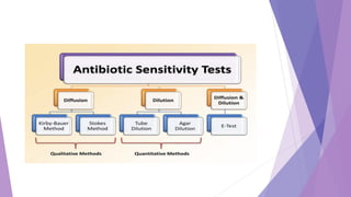 ANTIBIOTIC SENSITIVITY AND RESISTANCE-1.pdf