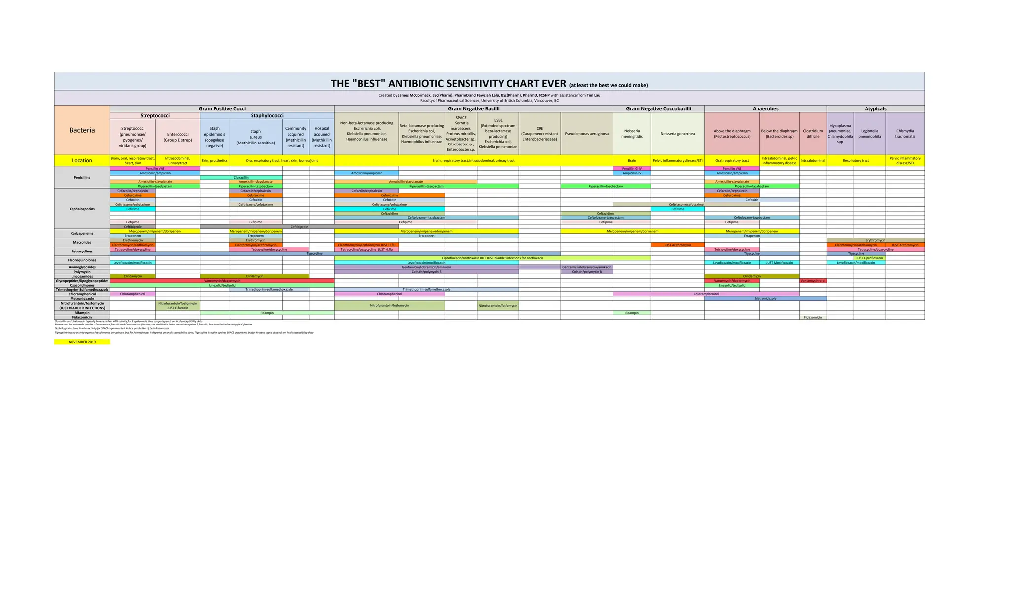 Antibiotic_Sensitivity_FINAL_Nov_2019.pdf