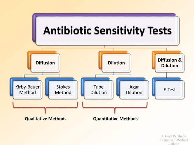 Antibiotic Sensitivity Tests
