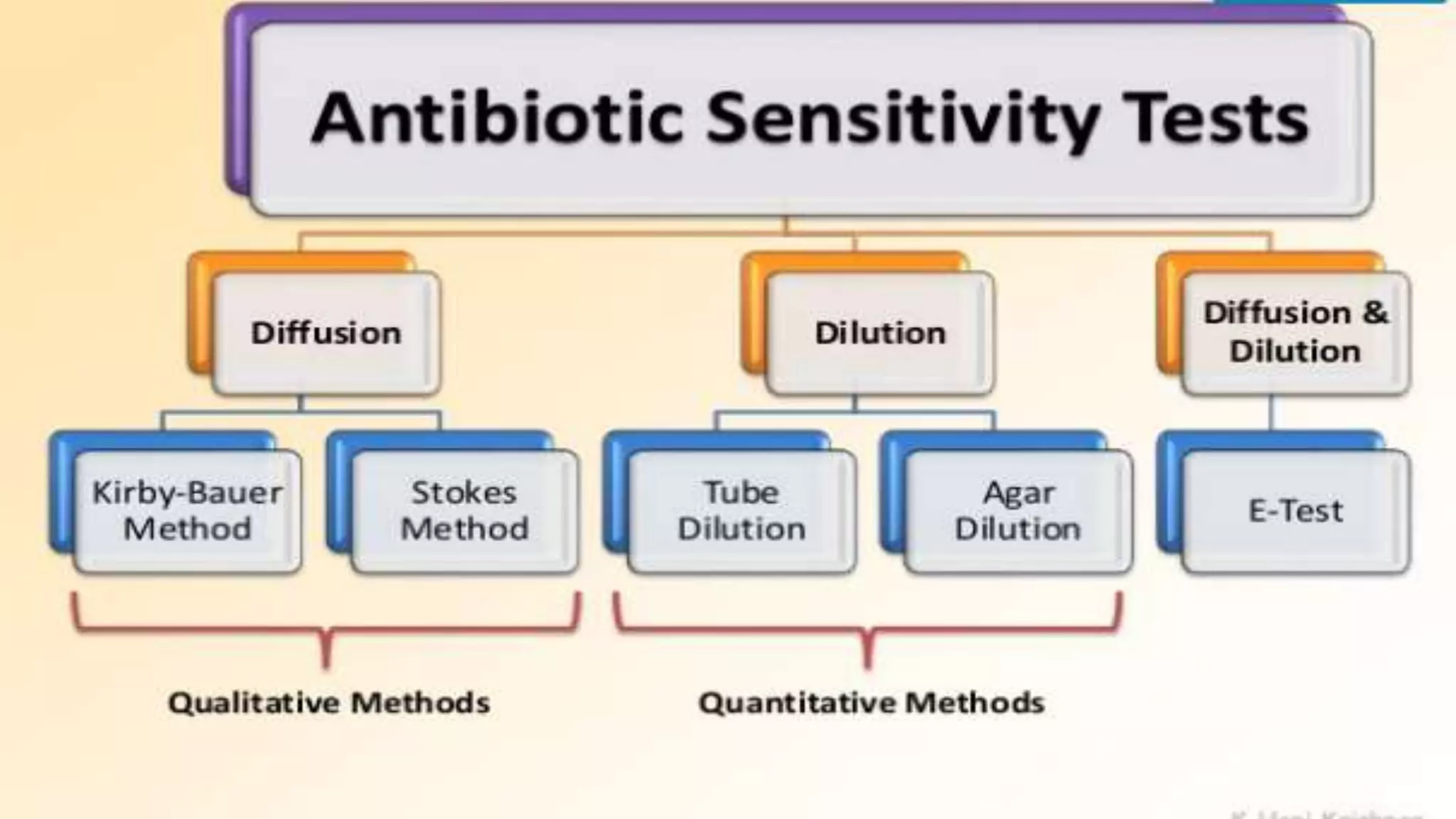 Antibiotic sensitivity testing | PPTX