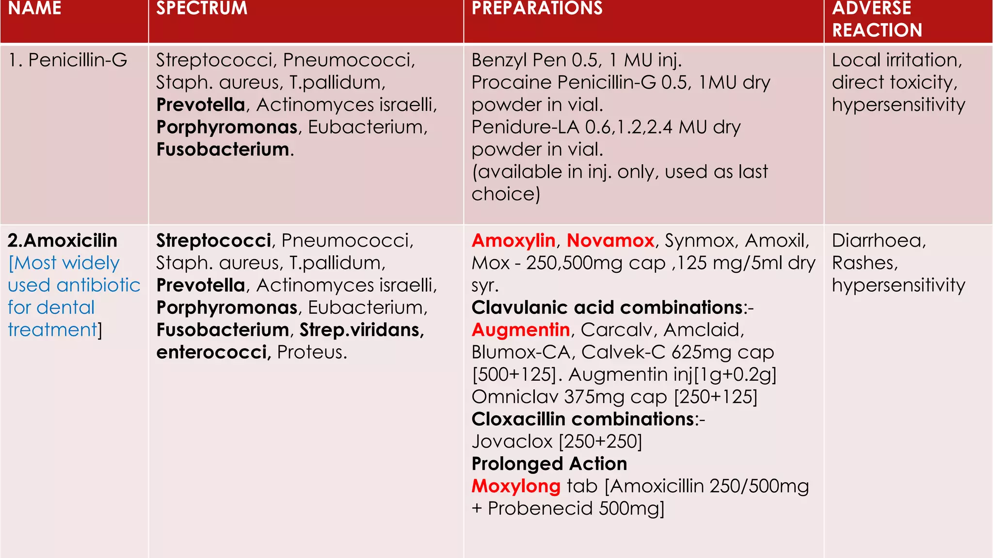 Antibiotics in dentistry | PPTX