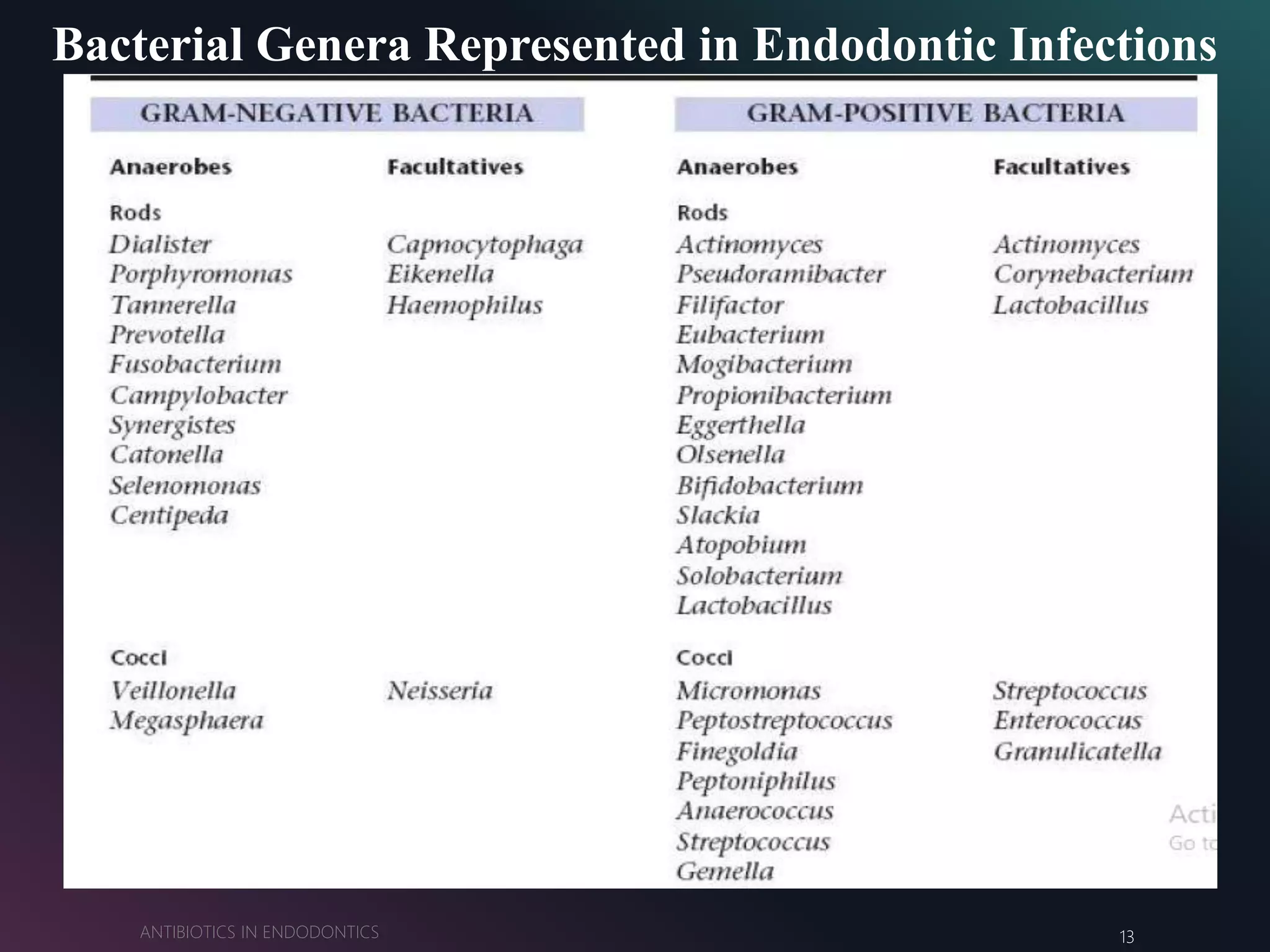 Antibiotics in endodontics | PPTX