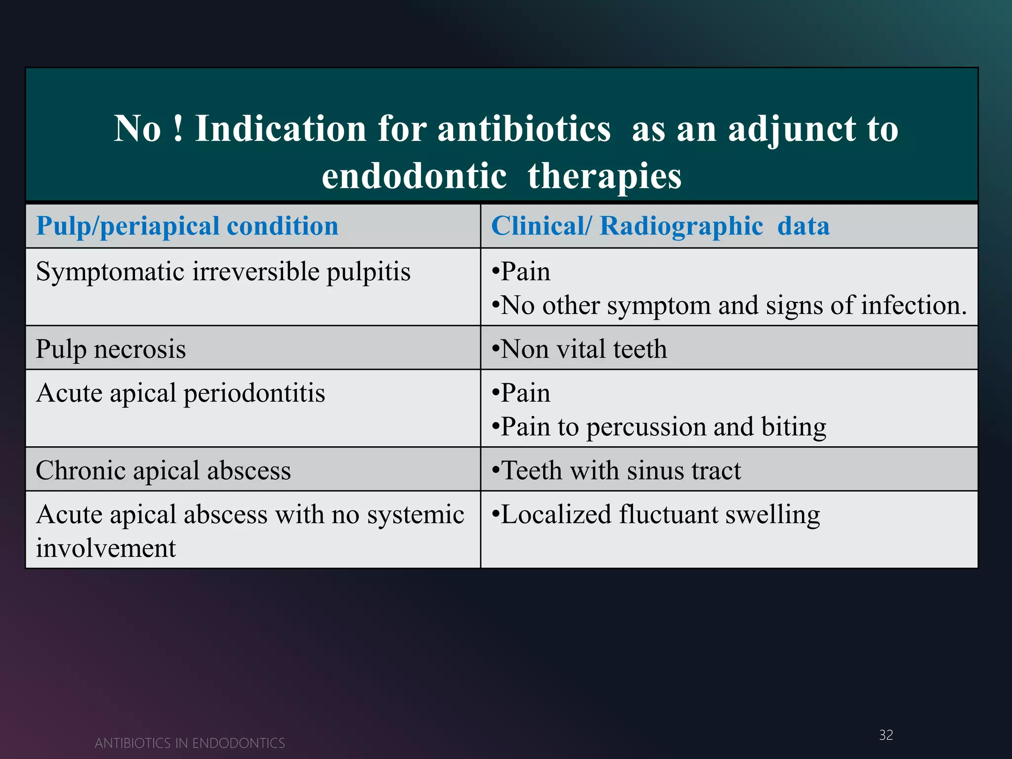 Antibiotics in endodontics | PPTX