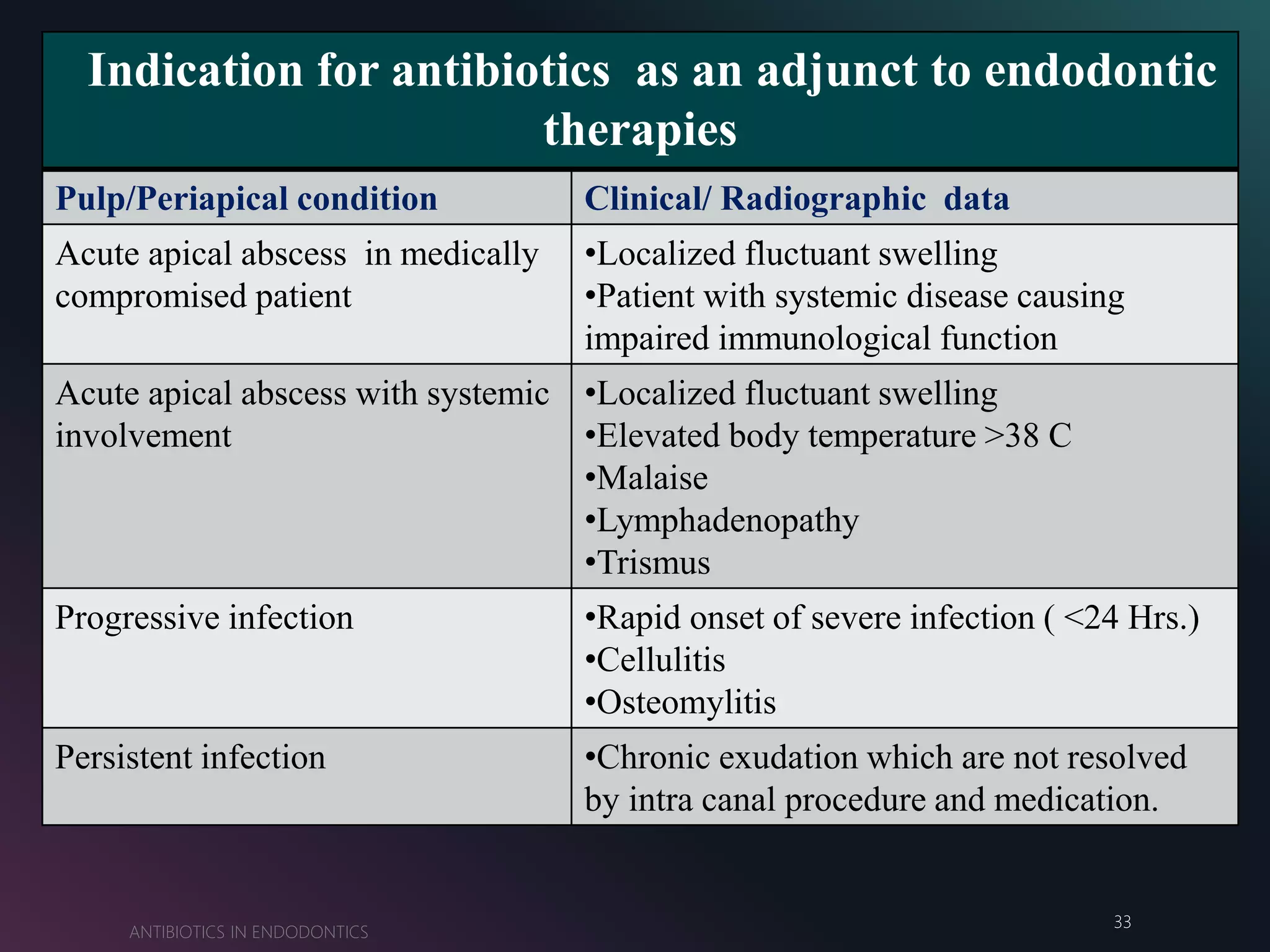 Antibiotics in endodontics | PPTX