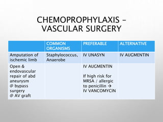 Antibiotics in Surgery.pptx | Digestive Disorders | Diseases and Conditions
