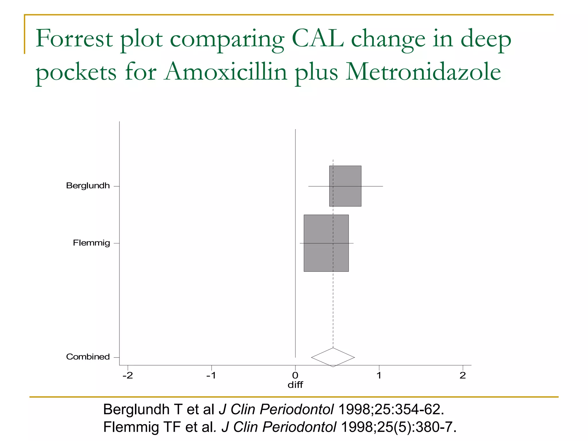 Antibiotics in the management of chronic periodontitis.ppt